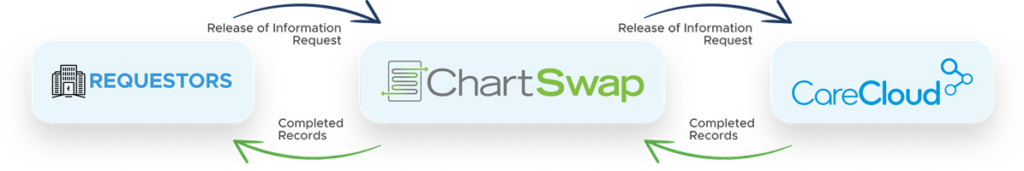 Medical and Billing Record Requests | CareCloud ChartSwap