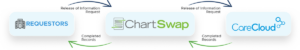 Medical and Billing Record Requests | CareCloud ChartSwap