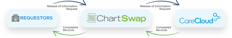 Medical and Billing Record Requests | CareCloud ChartSwap